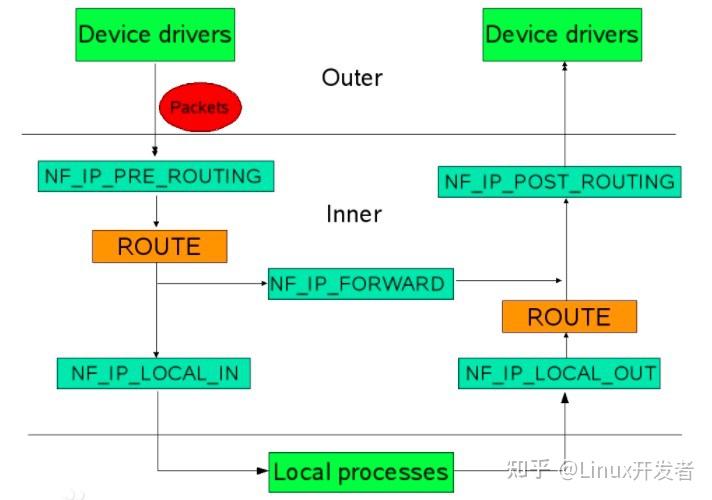 通过Linux内核协议栈netfilter拦截数据报文 - 知乎