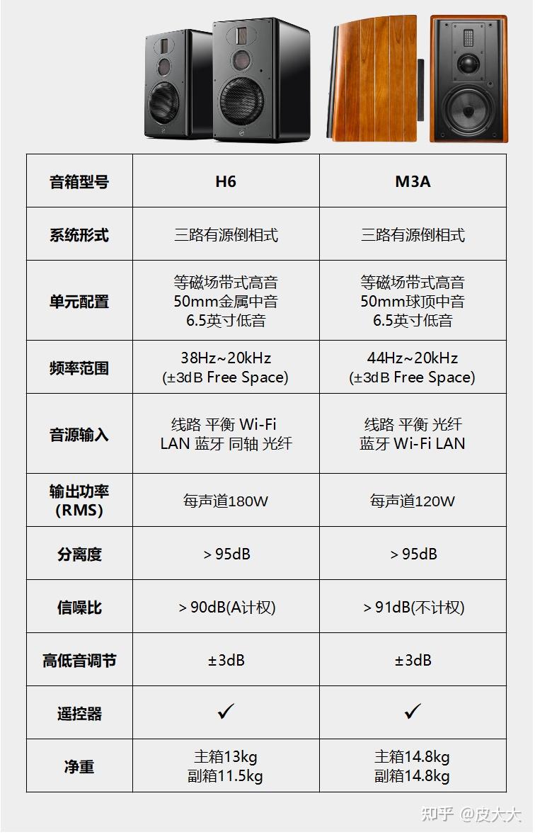 惠威M3A和H6对比，参数H6低频38Hz，M3A是44HZ，再就是箱体不同，还请大神指点迷津，？