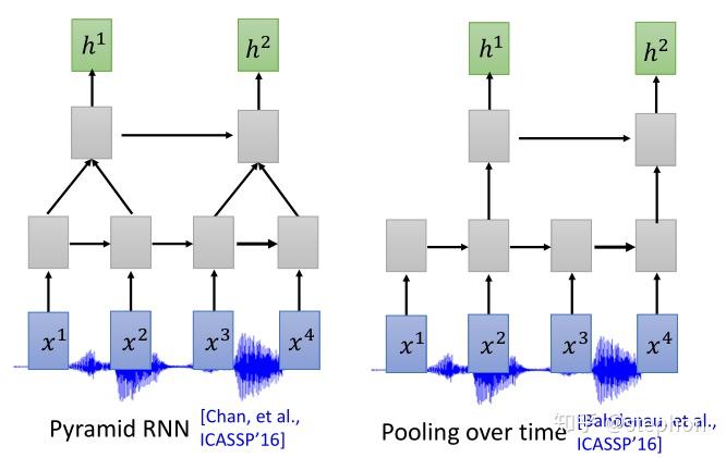 Speech Recognition(2)--LAS - 知乎