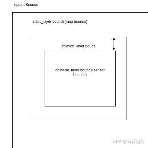 1135 costmap_2d概览(costmap_2d源码阅读一) - 知乎