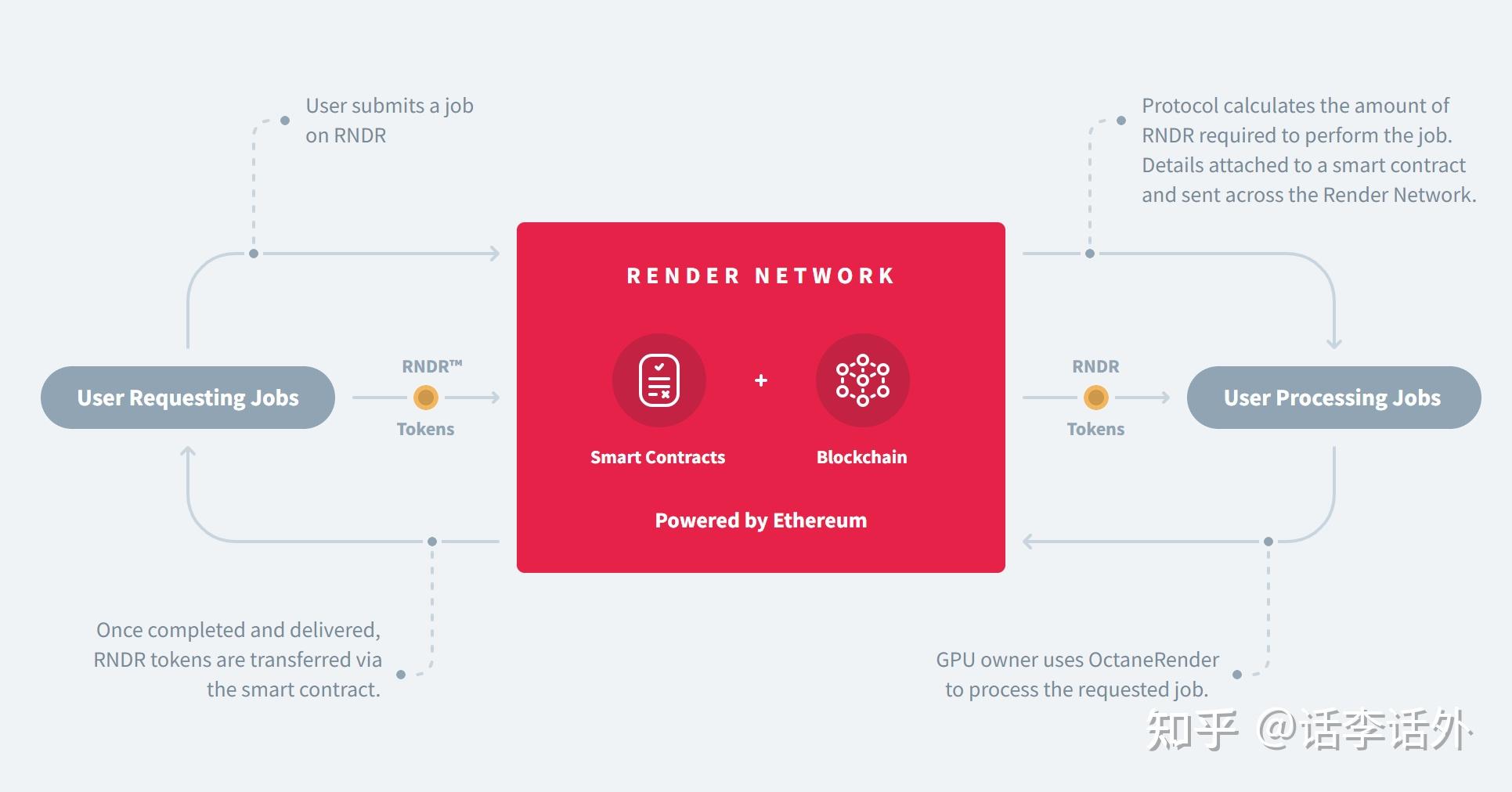 渲染网络Render Network(RNDR)是什么？AI、Metaverse、AR/VR领域万亿美元大趋势！ - 知乎