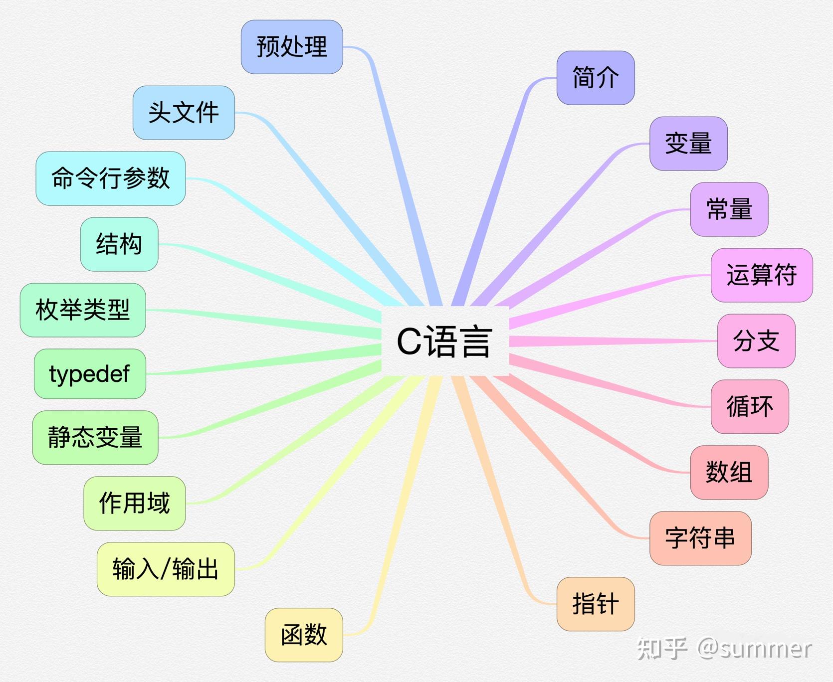 C语言基础知识脑图 | 让你对C语言有一个整体把控！ - 知乎