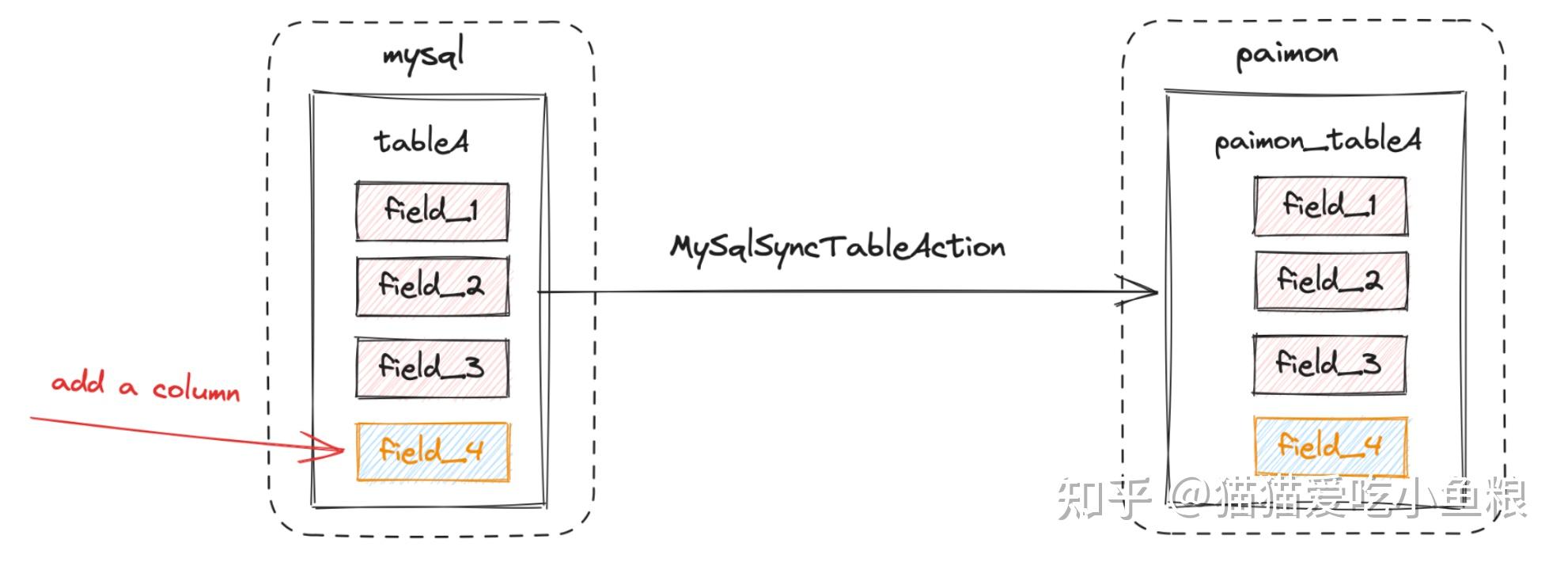 Apache Paimon 使用之CDC Ingestion概述 - 知乎