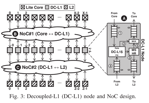 Analyzing and Leveraging Decoupled L1 Caches in GPUs_2021HPCA - 知乎