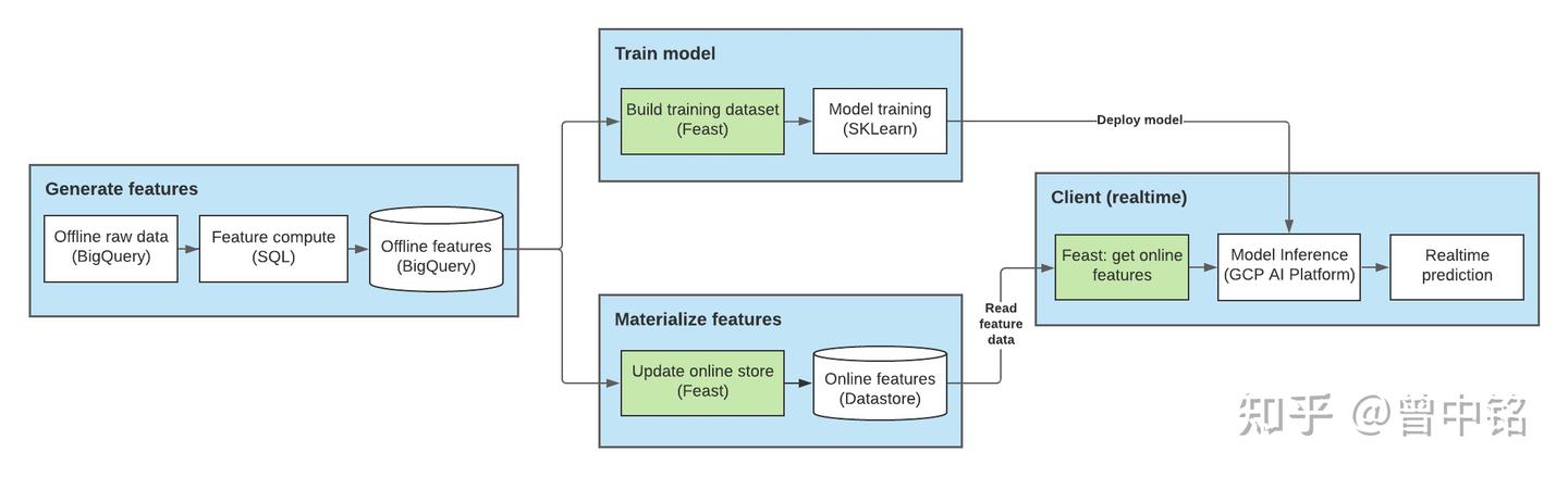 特征平台（Feature Store）：Feast - 知乎