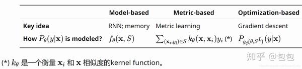 Meta-Learning: Learn to learn fast(译) - 知乎