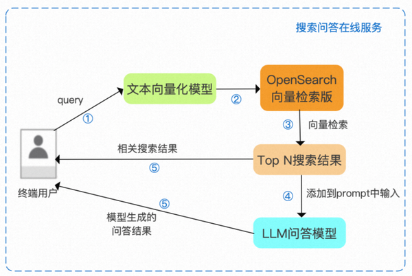 基于 OpenSearch 向量检索版+大模型，搭建对话式搜索 - 知乎