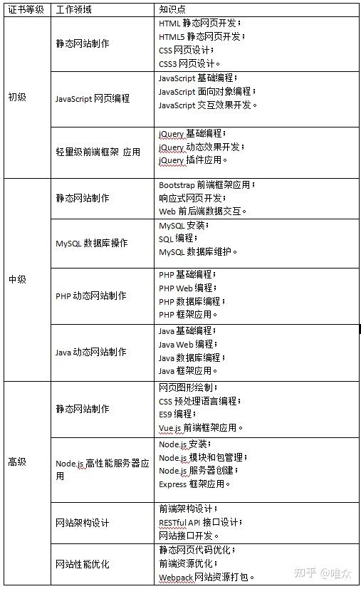 1+X Web前端开发职业技能等级证书建设方案 - 知乎