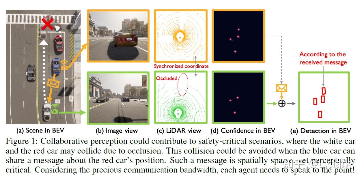Where2comm: Communication-Efficient Collaborative Perception via Spatial Confidence Maps - 知乎