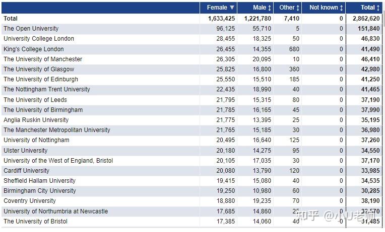 英国大学男女比例大揭晓！IC、KCL进入前三 - 知乎