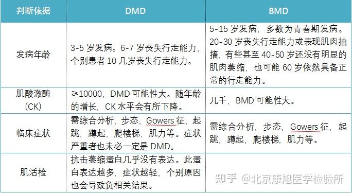 临床如何区分遗传性疾病DMD和BMD呢？ - 知乎