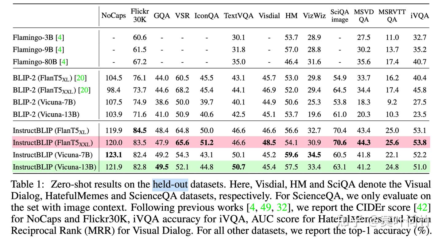 BLIP系列文章小结（BLIP, BLIP-2, InstructBLIP） - 知乎