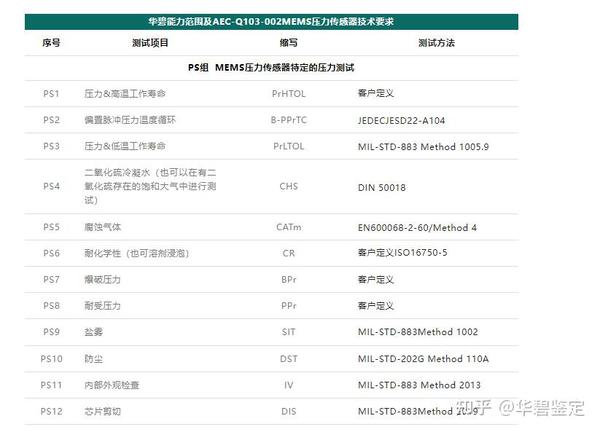 AEC-Q103-002微机电系统压力传感器测试认证解读 - 知乎