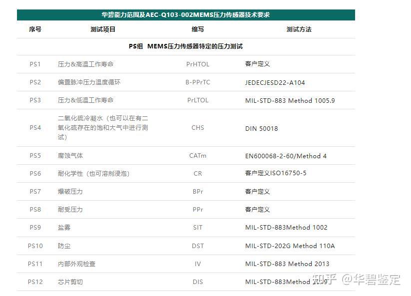 AEC-Q103-002微机电系统压力传感器测试认证解读 - 知乎