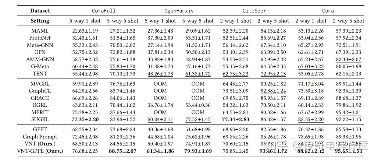 Virtual Node Tuning for Few-shot Node Classification - 知乎