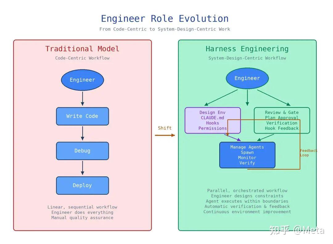 Harness Engineering 在 Claude Code 中的实践：从源码解析 AI Agent 的约束与编排之道 - 知乎