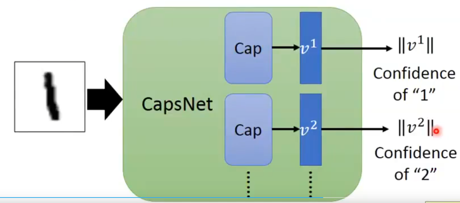 [论文笔记] 2017胶囊网络，含pytorch代码和复现结果 - 知乎