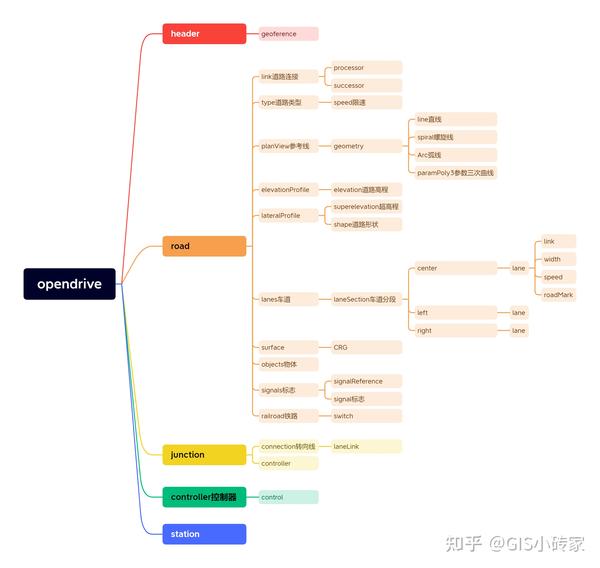 【第三章 数据格式】opendrive格式基础解析 - 知乎