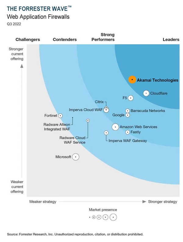Forrester 报告丨Akamai 连续三次荣膺 Web 应用程序防火墙领导者！ - 知乎
