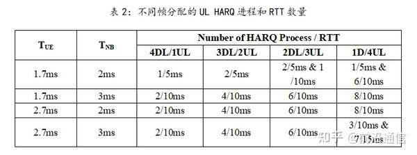 LTE TDD HARQ timing - 知乎