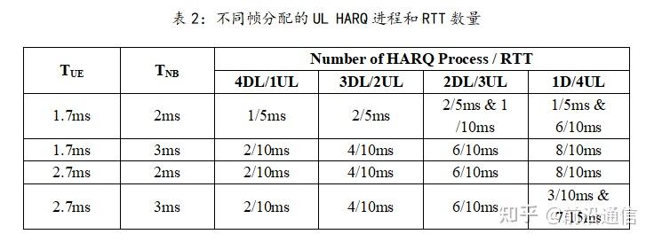 LTE TDD HARQ timing - 知乎