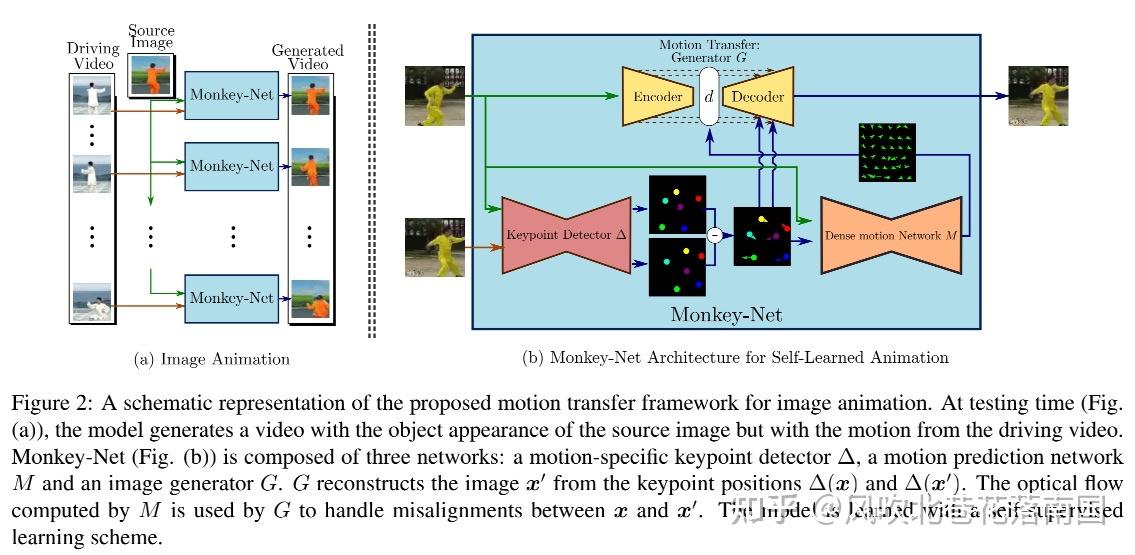 Monkey-net: Animating arbitrary objects via deep motion transfer - 知乎