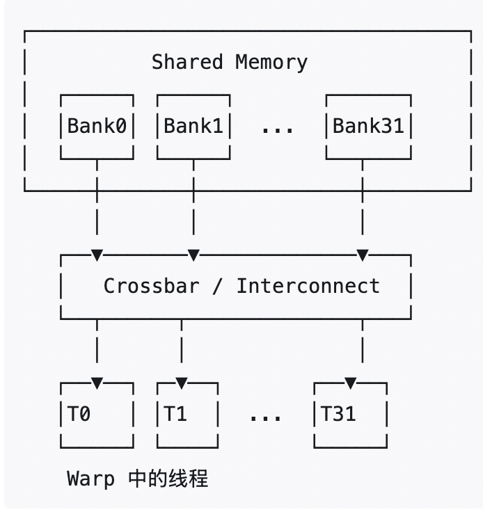 从一个反直觉的 Case 说起——A Deep Dive into CUDA Shared Memory Bank Conflict - 知乎