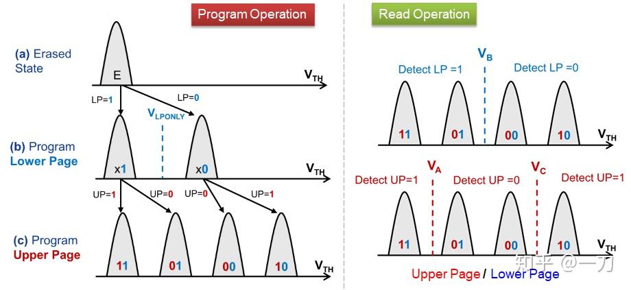 文献摘录-NAND Characterization-5 - 知乎