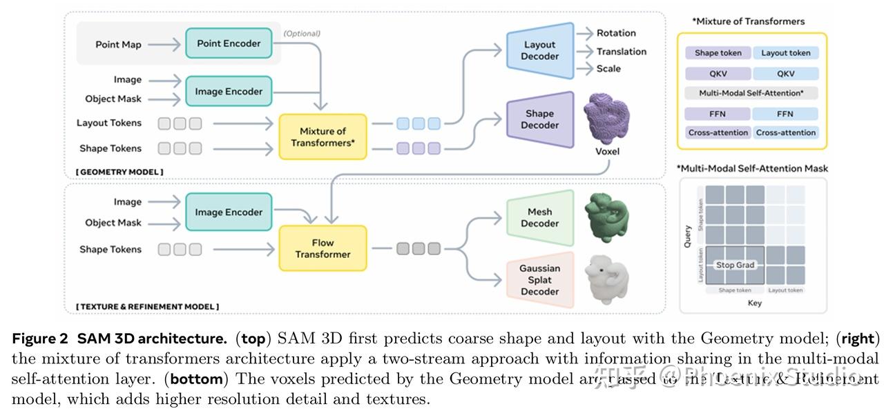 SAM3D模型部分浅析 - 知乎