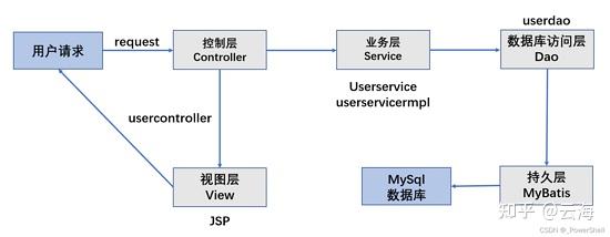 [ SSM ] 浅谈 SSM 框架（Spring+SpringMVC+MyBatis） - 知乎