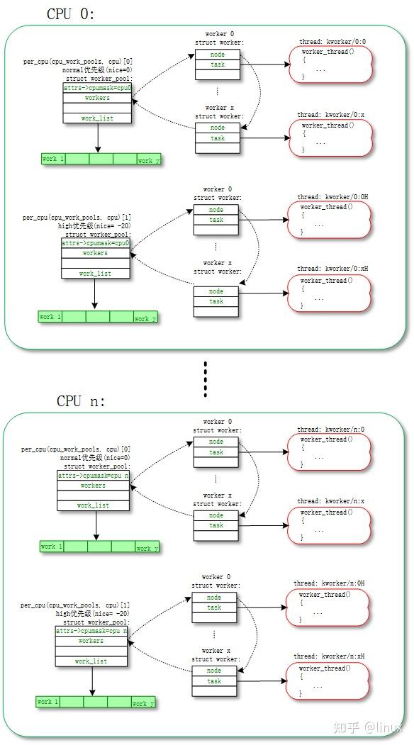 workqueue | 深入理解linux中工作队列机制 - 知乎