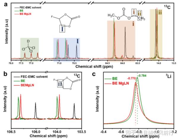 盐包盐策略实现高性能锂金属电池 - 知乎