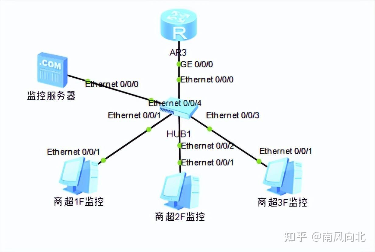 DHCP配置命令对于工作中的应用（2）：怎么做？ - 知乎