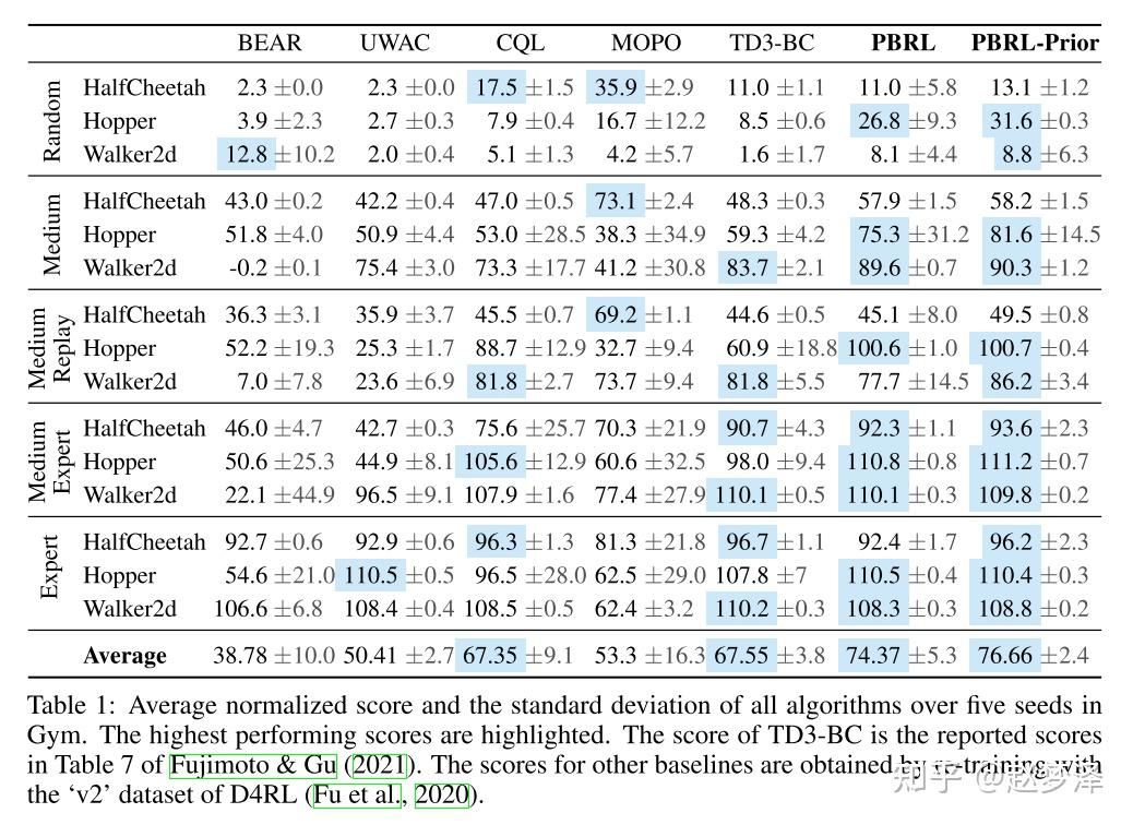 Pessimistic Bootstrapping for Uncertainty-Driven Offline Reinforcement Learning - 知乎