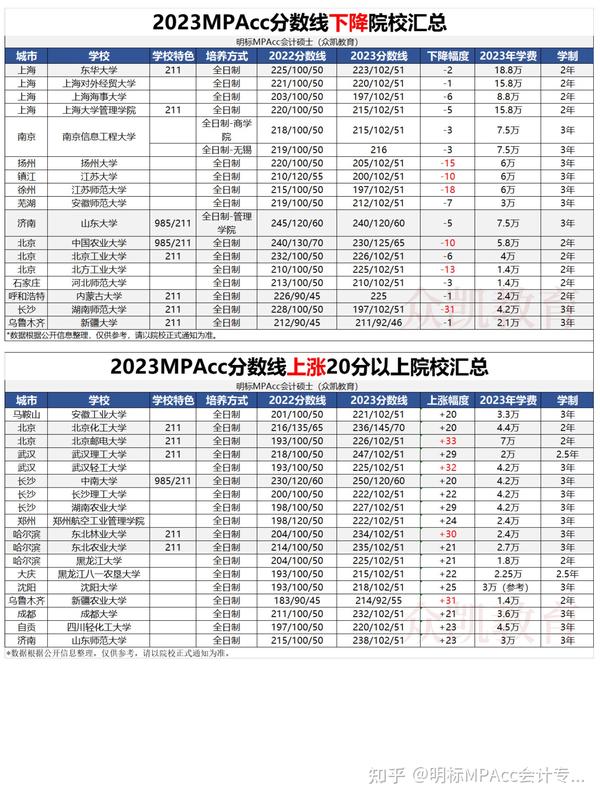 分数线暴涨20分以上的MPAcc院校汇总！ - 知乎