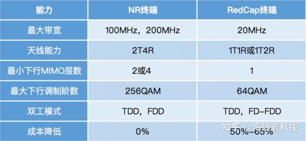 5G RedCap芯片终端测试结果公布！或2023年商用部署 - 知乎