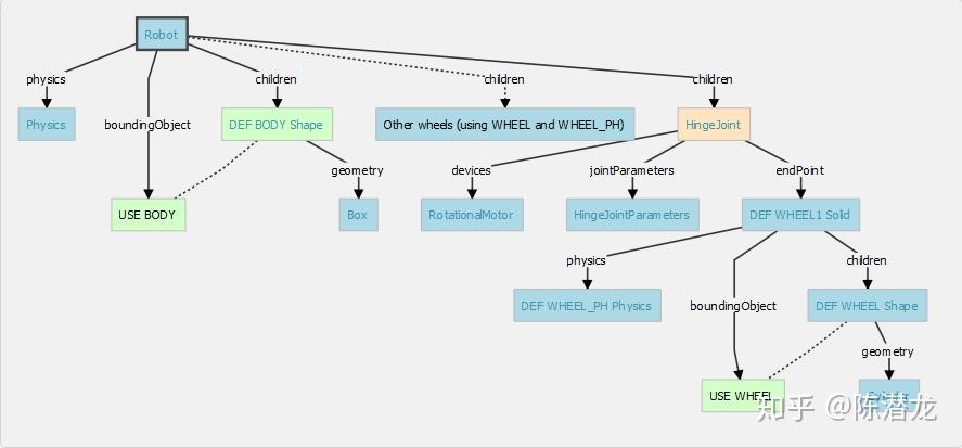 webots R2021a 官方教程中文翻译（六）四轮机器人 - 知乎