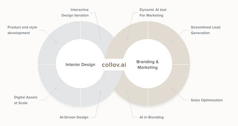 Collov AI ｜生成式人工智能如何重塑室内设计的未来 (1/2) - 知乎