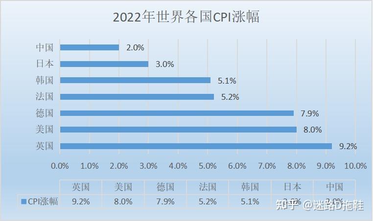 2022年全年CPI增速2%？物价平均只上涨2%？你怎么看 - 知乎