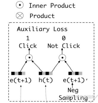 [论文精读]06—DIEN (Deep Interest Evolution Network) ：GRU与DIN的强强组合 - 知乎