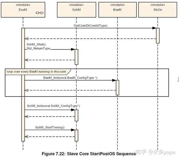 AUTOSAR EcuM（ECU状态管理器） - 知乎