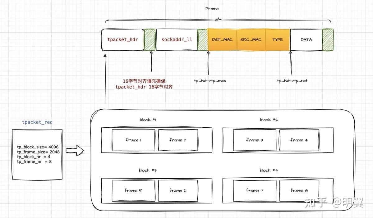 Linux下AF-PACKET抓包简介 - 知乎