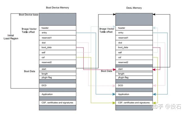 嵌入式linux os启动-boot ROM code阶段 - 知乎