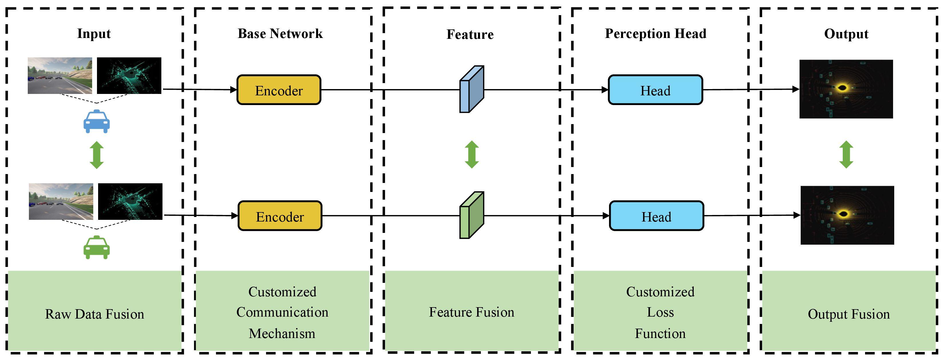 自动驾驶协同感知综述 - 知乎
