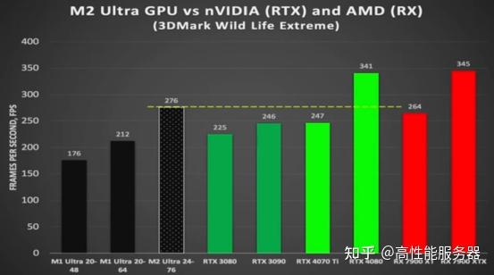 英伟达 H100 vs. 苹果M2，大模型训练，哪款性价比更高？ - 知乎