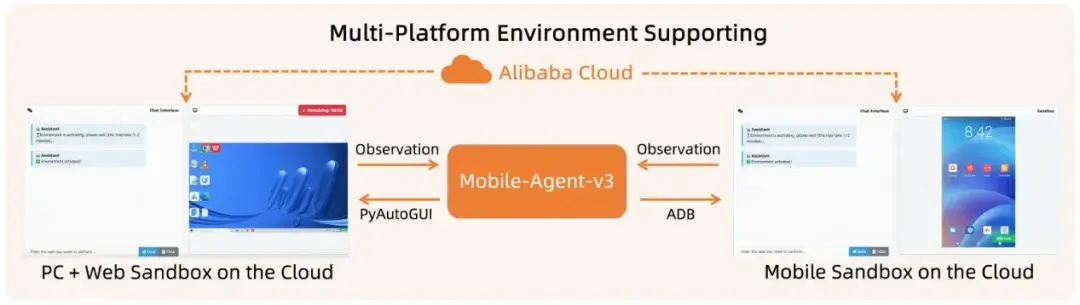 通义实验室Mobile-Agent-v3开源，全平台SOTA的GUI智能体，支持手机电脑等多平台交互 - 知乎