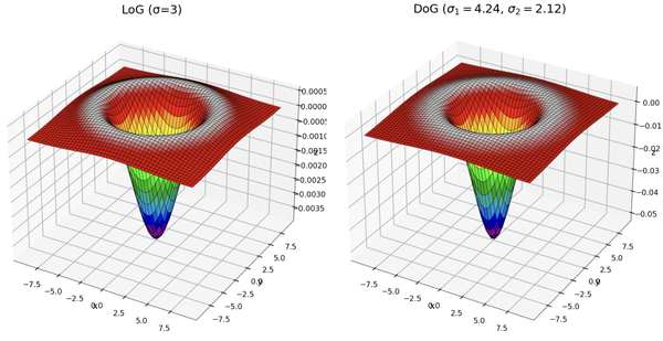 SIFT（Scale invariant feature transform）——SLAM的一些初步技术点说明 - 知乎