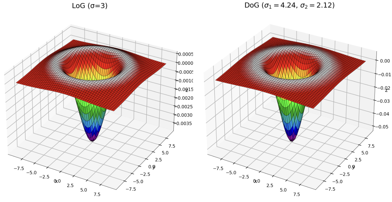 SIFT（Scale invariant feature transform）——SLAM的一些初步技术点说明 - 知乎