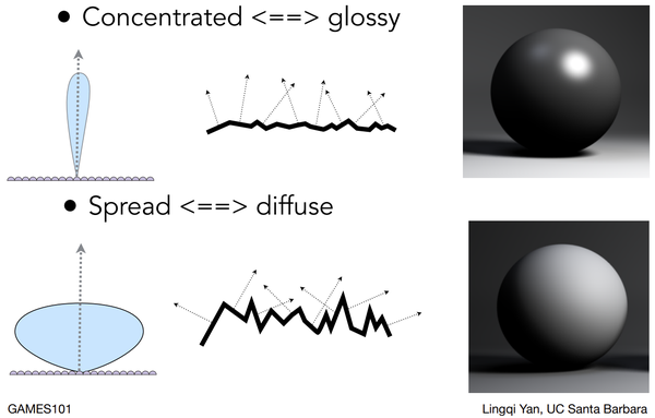 《GAMES202：高质量实时渲染》4 实时高质量着色：Microfacet Model、LTC（Linearly Transformed ...