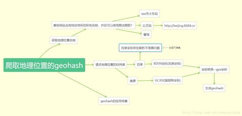 使用geohash进行邻近搜索(翻译) - 知乎